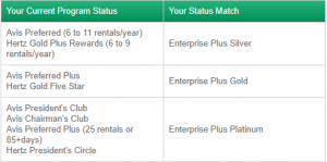 各大租车公司积分计划 Status Match 高级会员匹配总结——轻松享受车型升级等多重福利 | 北美牧羊场